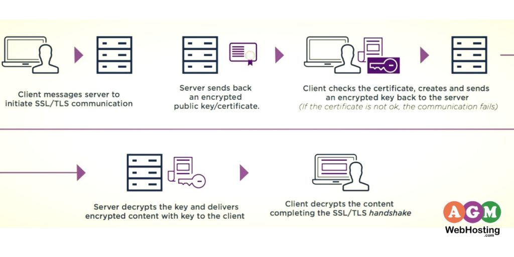Insights to an SSL Certificate and How it Works?