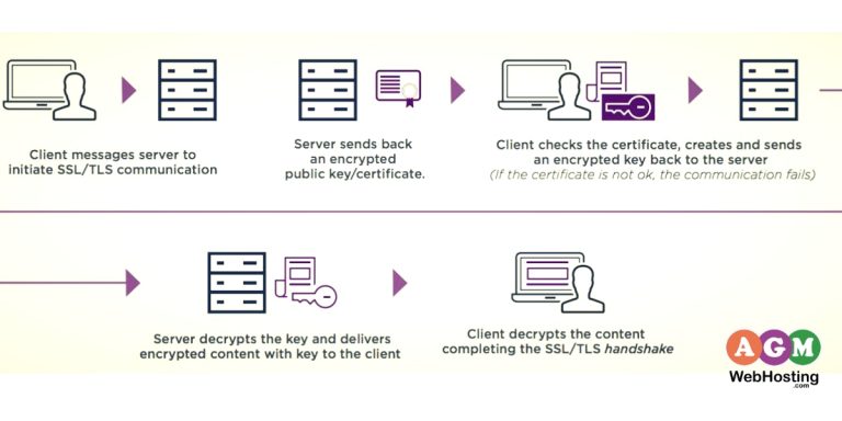 Insights to an SSL Certificate and How it Works?
