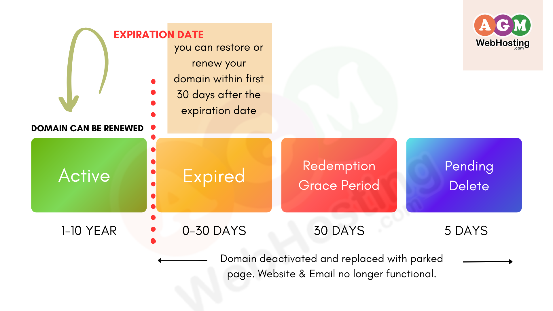 What Happens After Your Domain Expires? | AGM Web Hosting